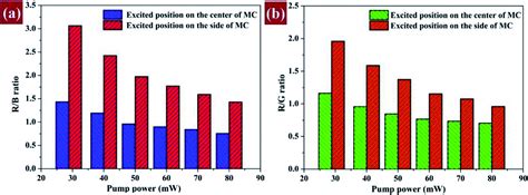 Controlling Upconversion Luminescence Patterns In Space With Red