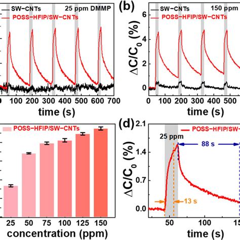 repeated sensor responses for the fabricated chemicapacitor comprised