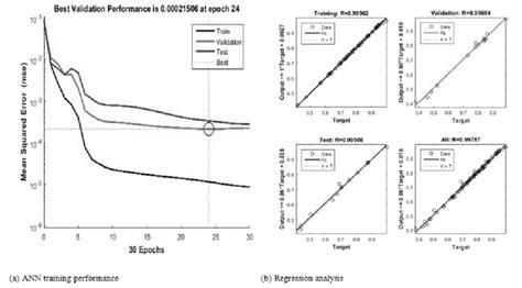 The Ann Training Performance And Regression Analysis For Training And