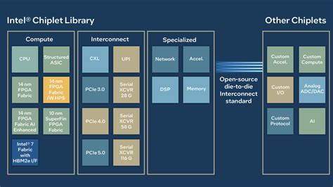 Intels Chiplet Leadership Delivers Industry Leading Capabilities At An