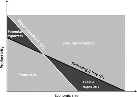 The Taxonomy Of Exporting And Non Exporting Firms Download Scientific