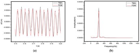 Dynamic Analysis Of Three Rotor System With Hollow Shaft Under Clutch Misalignment