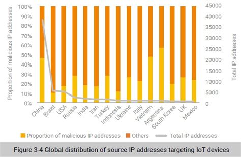 Annual Iot Security Report 2019 10 Nsfocus Inc A Global Network