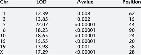 Multitrait Quantitative Trait Loci Mapping Download Table