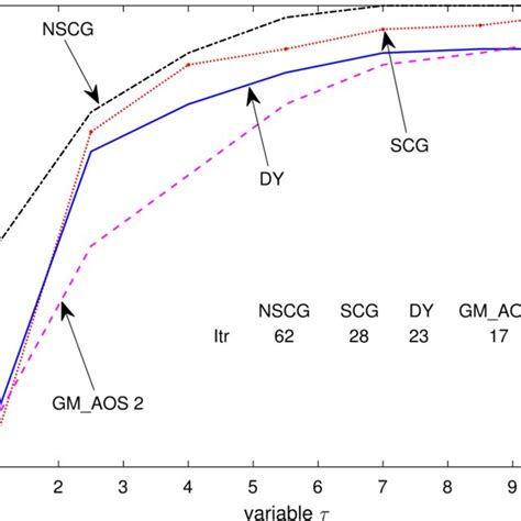 Performance Profiles For The Number Of Iterations Download Scientific
