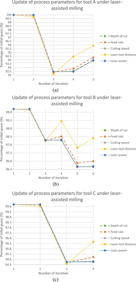 The Update Of Depth Of Cut Feed Rate Cutting Speed Laser Tool Download Scientific Diagram