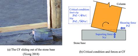 Frictional Slip Of The Cf Of The Timber Frame Download Scientific