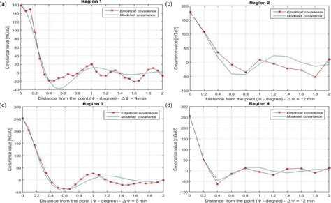 Adgeo Assessment Of Local Covariance Estimation Through Least Squares Collocation Over Iran