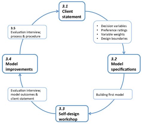 Model Design Iterations In The Formal Cycle Own Illustration Based On Download Scientific