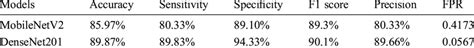 Classification Results Using The Unprocessed Busi Dataset Download