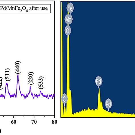 X Ray Diffraction Patterns And Edx Spectrum Of Reused Pdmnfe2o4