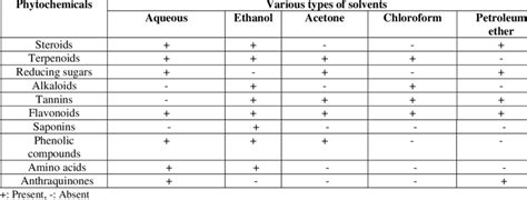 Preliminary Phytochemical Screening Of The Various Solvent Extract Of