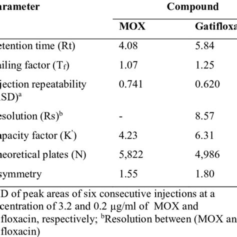 System Suitability Parameters Download Table