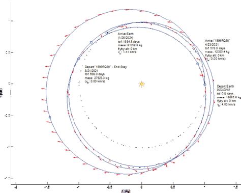 figure 7 interplanetary trajectory design for the asteroid
