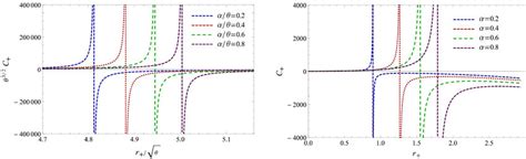 the specific heat theta {3 2} c versus horizon radius