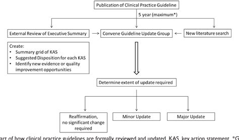Figure 1 From Updating Clinical Practice Guidelines Semantic Scholar