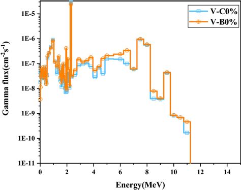 Gamma Photon Spectra For V C0 And V B0 Vinyl Ester Composites