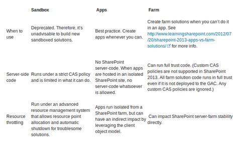 office365 is sandbox solution deprecated from sharepoint online 2013