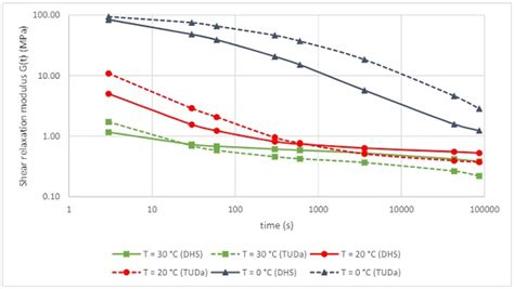 Determination And Verification Of PVB Interlayer Modulus Properties Glassonweb Com