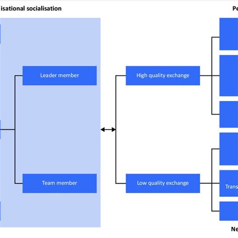 Literature Review Organisational Socialisation Framework Download Scientific Diagram