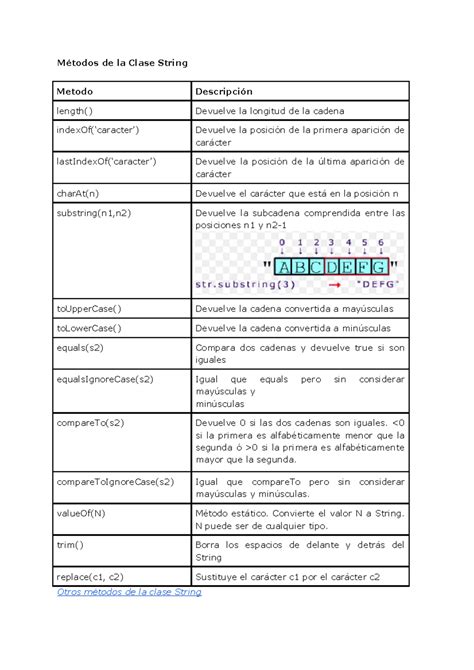 Clase String Métodos De La Clase String Metodo Descripción Length