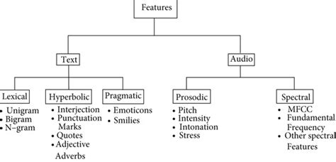 Multimodal Sarcasm Detection A Deep Learning Approach Bharti 2022 Wireless Communications