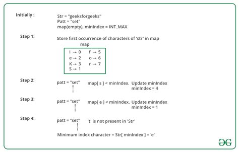 Find The Character In First String That Is Present At Minimum Index In