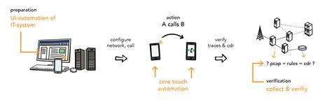 End To End Testing In Telecom Test Automation Qitasc