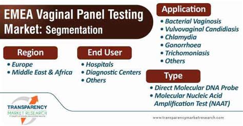 Vaginal Panel Testing Market Global Analysis Report
