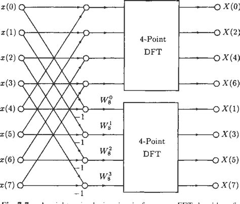 Figure 7 7 From The Fast Fourier Transform 7 1 Introduction 7 2 Radix 2