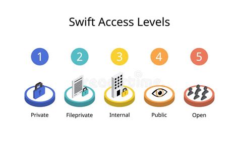 Swift Access Levels From Restrict To Access Granted From Private To