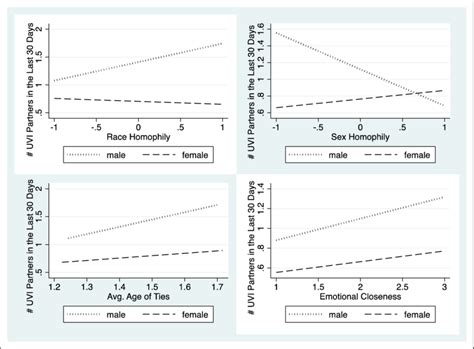 Sex As A Moderator Of Interactional Online Social Network Download Scientific Diagram