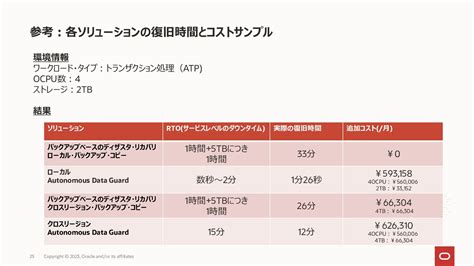Technight68 Autonomous Database のバックアップおよび災害対策に関連する機能の活用方法と使いどころ Technight Number 68 Adb