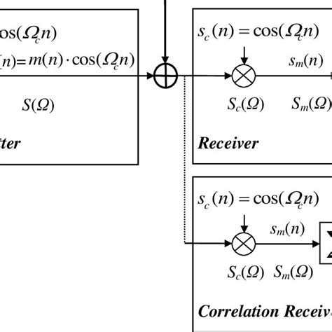 − Discrete Communication System Рис 1 Дискретная система связи Слика