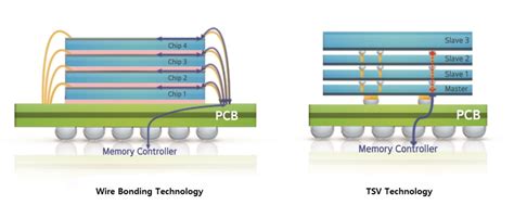 Samsung Electronics Develops Industrys First 12 Layer 3d Tsv Chip Packaging Technology