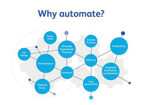 Why Should You Automate