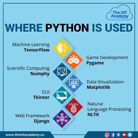 The Iot Academy On Linkedin Theiotacademy Python Tensorflow Django
