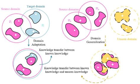 Figure 1 From Health Assessment Of Rotating Equipment With Unseen Conditions Using Adversarial