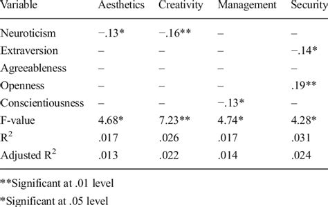 summary of the results of stepwise multiple regression analysis with