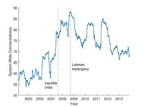 The Dynamic System Wide Connectedness Measure From The Homoscedastic Download Scientific