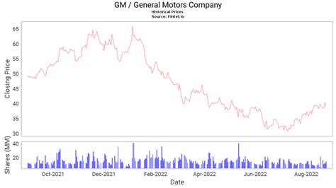 Gm Stock Price And News General Motors Company Stock Price Quote
