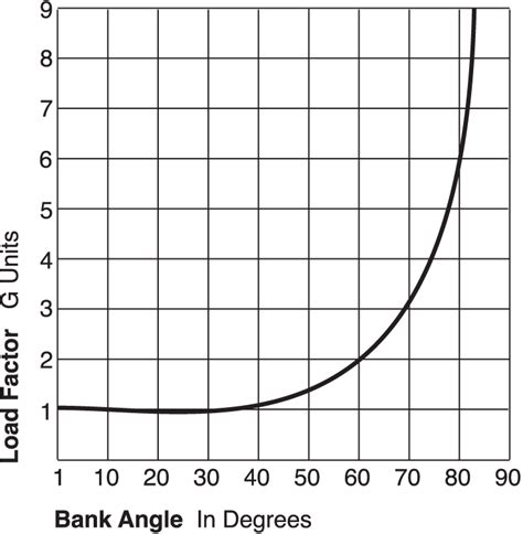 Aircraft Load Factor Chart At Alan Rayl Blog