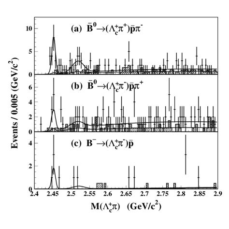 Invariant Mass Distributions A M Λ C π And B M Λ C π −