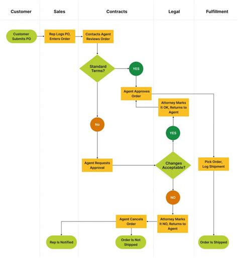 Project Process Flow Chart Top 10 Construction Work Flow Chart