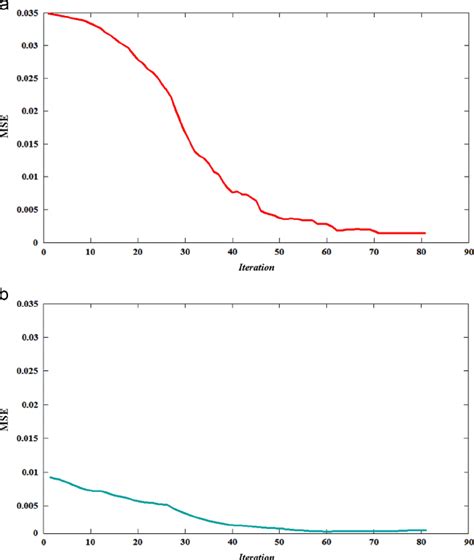 2d view of mse versus 81 iterations of c and γ a mse versus