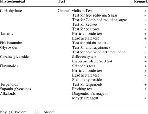 Phytochemical Constituents Download Table