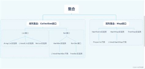 集合概述一【collection接口 list接口（arraylist实现类 linkedlist实现类 vector实现类