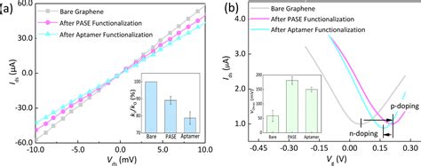 Measurement Of Cytokine Biomarkers Using An Aptamer Based Affinity Graphene Nanosensor On A