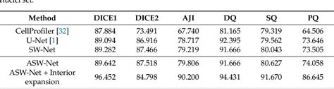 Table 3 From An Integrative Segmentation Framework For Cell Nucleus Of
