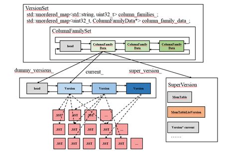 Rocksdb 学习笔记 Okabes Lab